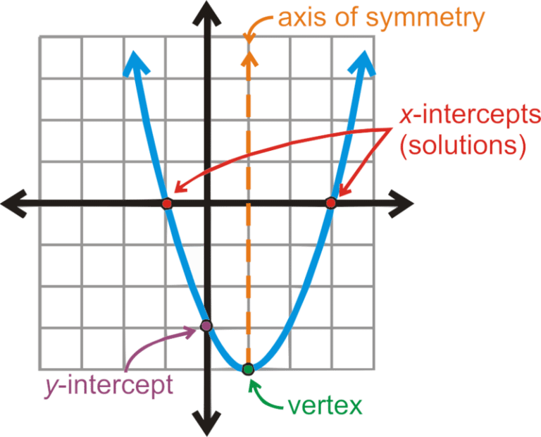 How to Solve Quadratic Equations [Infographic] | StudyGate Blog