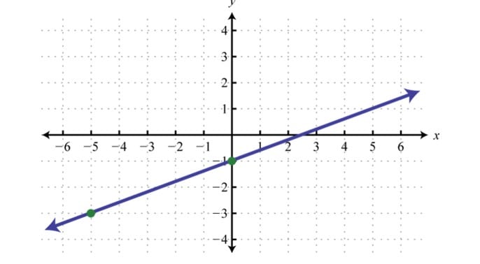 What Is A Linear Function How To Solve A Linear Function Mathhelp