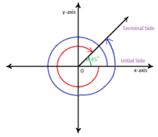 calculating coterminal angles - StudyGate Blog